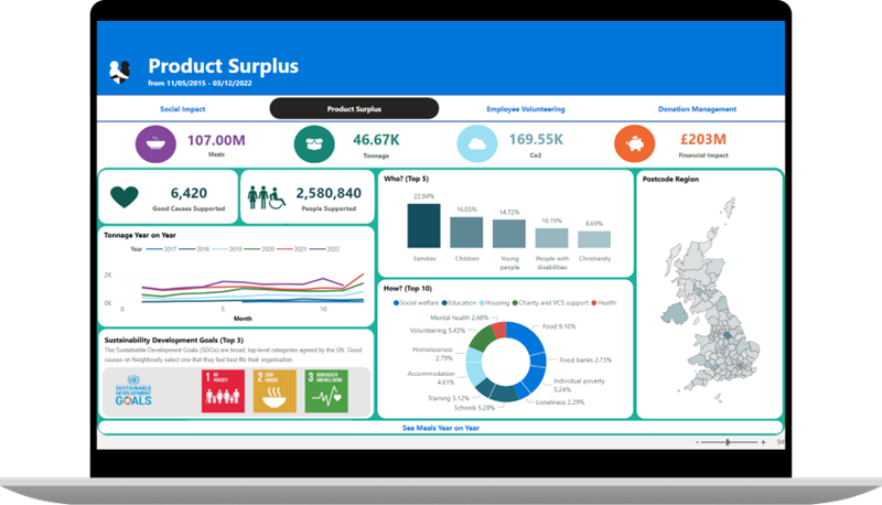 Impact dashboards to track your programme activity Impact dashboards to track your programme activity